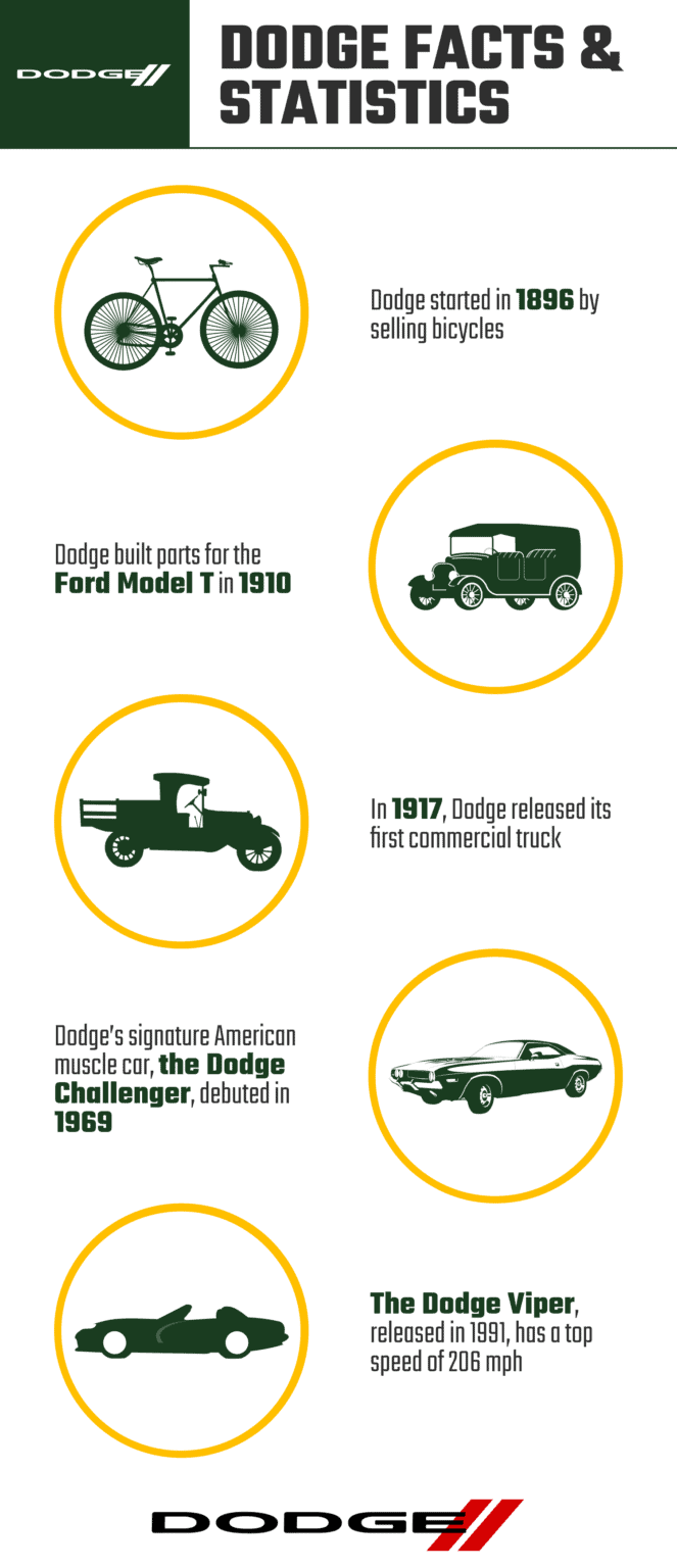 15 Facts About Dodge: Statistics to Know in 2026 | Home Grail