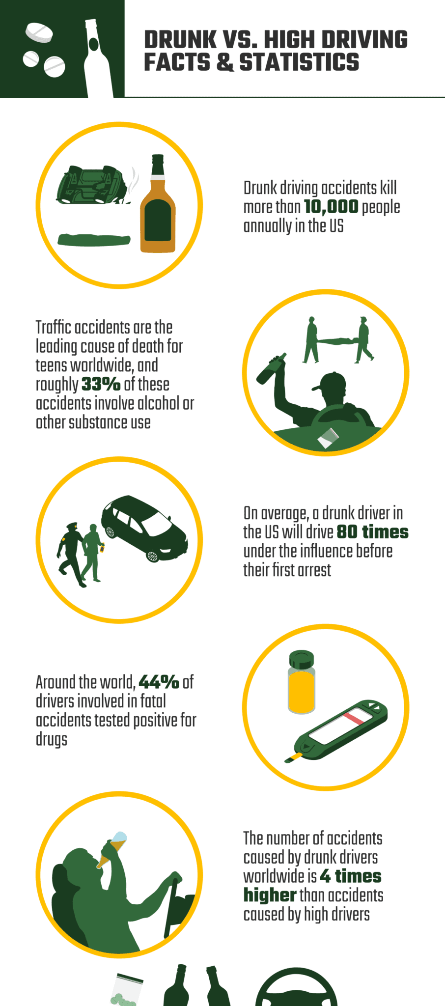 10 Drunk Driving vs. High Driving Statistics & Facts: 2026 Update ...
