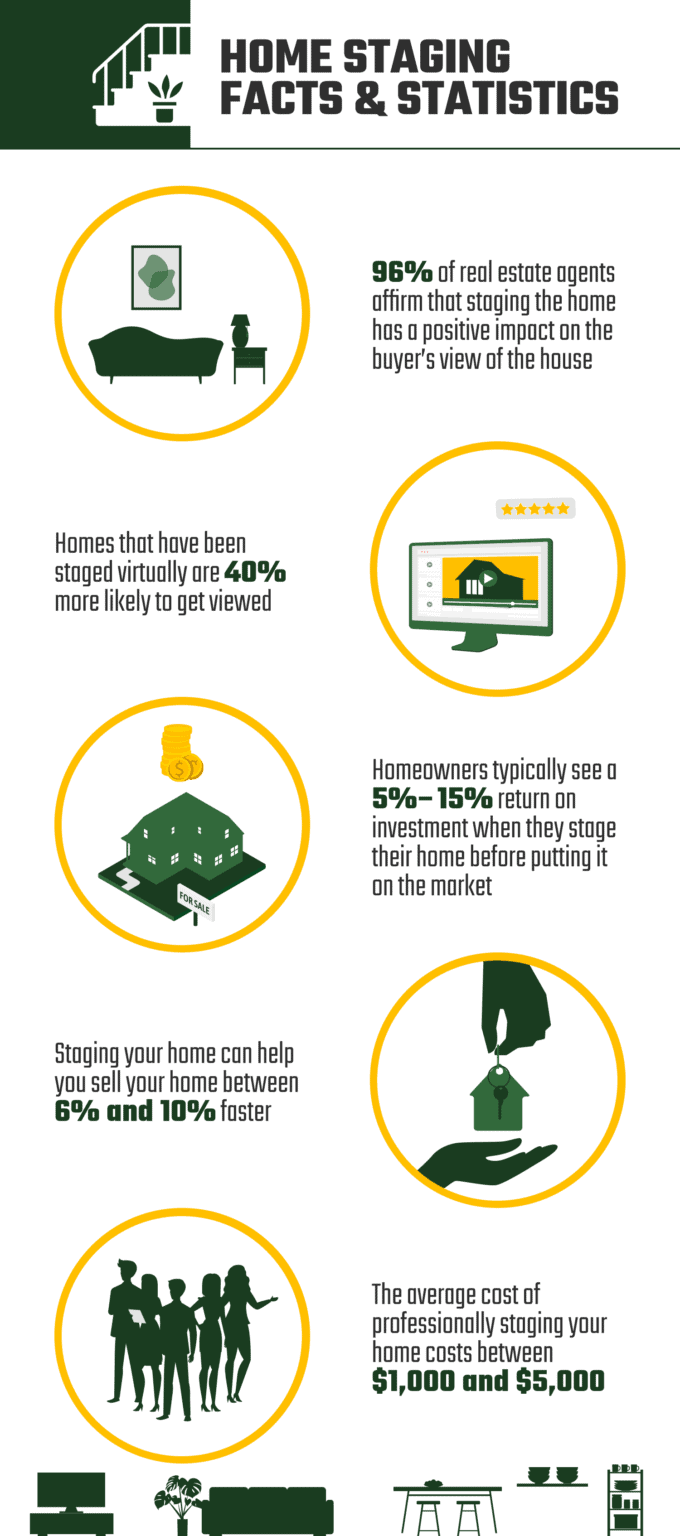 13 Home Staging Statistics and Facts - 2025 Update | Home Grail
