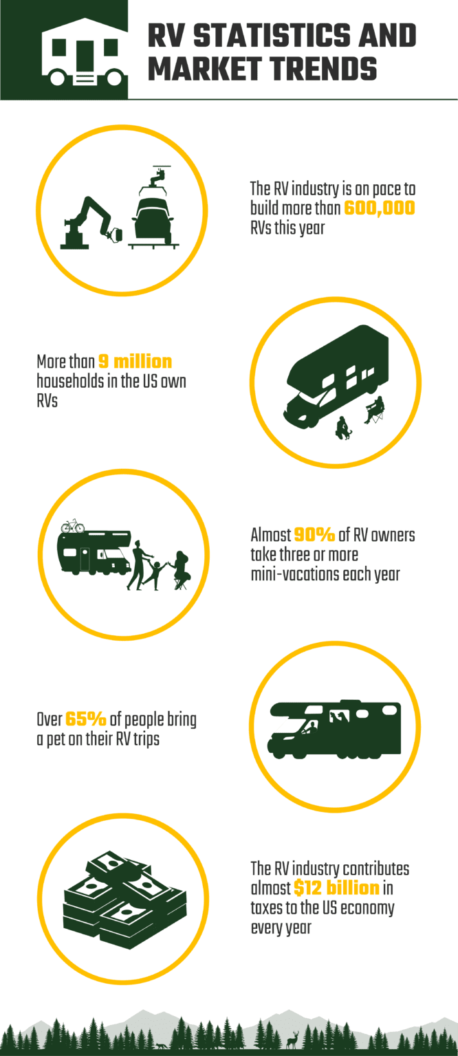 15 RV Statistics and Market Trends in the US - 2026 Update | Home Grail