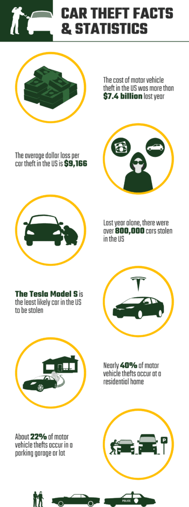 15 Car Theft Statistics and Facts (2026 Update) | Home Grail
