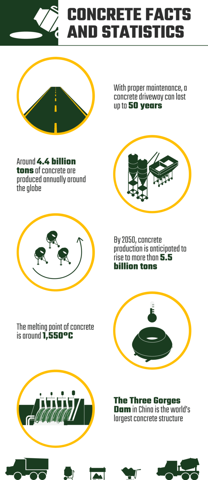 10 Concrete Facts and Statistics To Know in 2026 | Home Grail