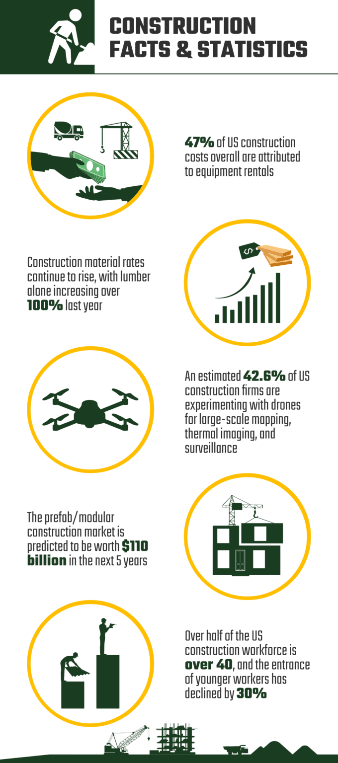 11 Facts About Construction - Statistics and Data in 2026 | Home Grail