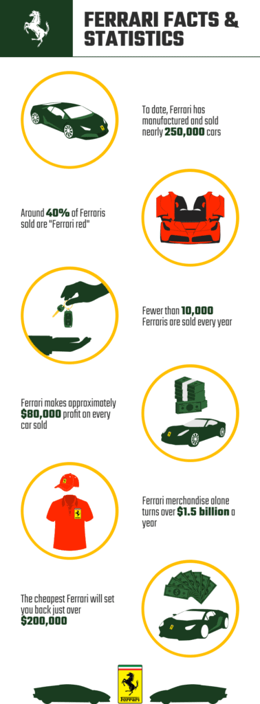 17 Facts About Ferrari - Statistics 2026 | Home Grail
