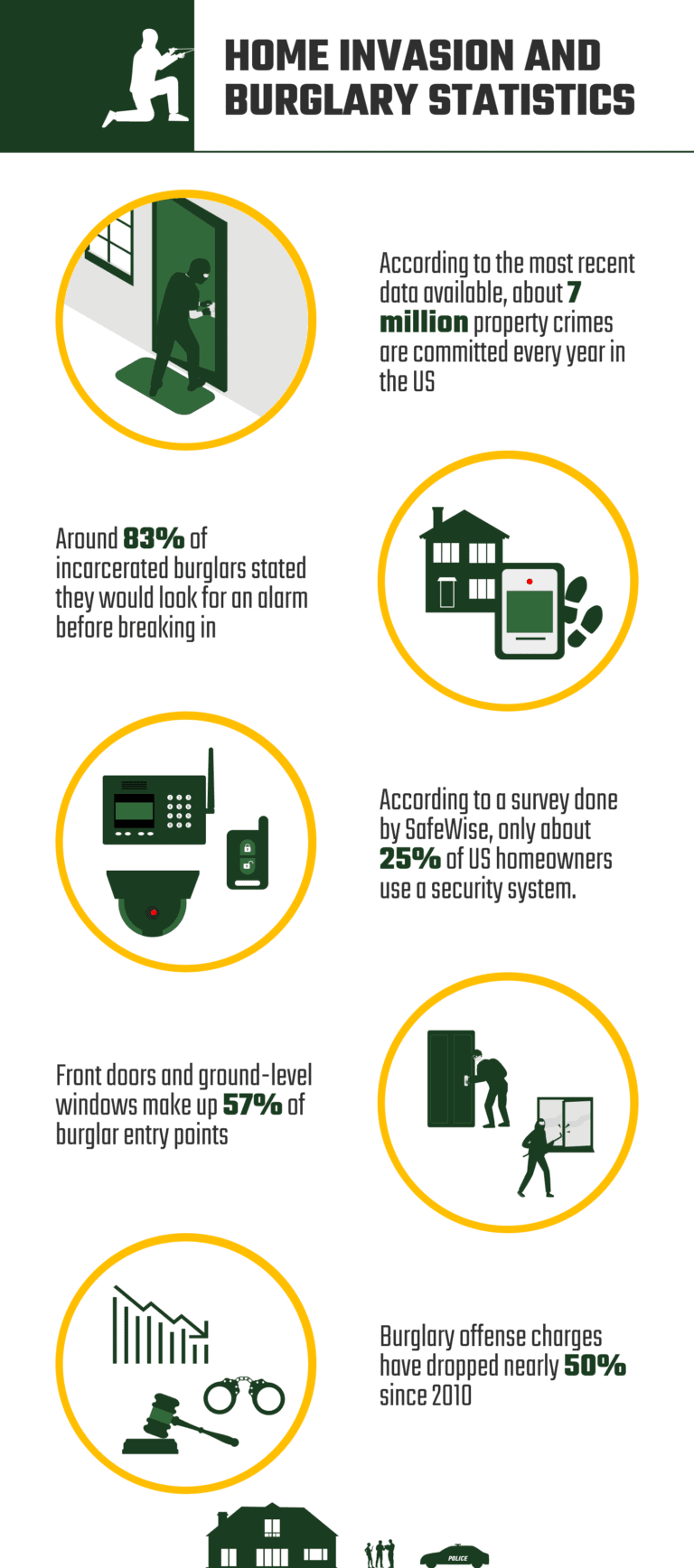 20 Shocking Home Invasion and Burglary Statistics - 2026 Update | Home ...