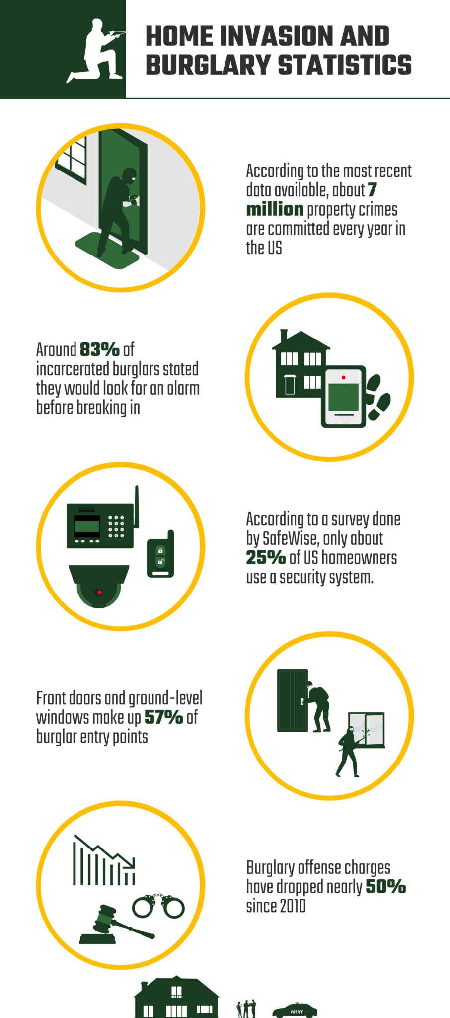 20 Shocking Home Invasion and Burglary Statistics - 2026 Update | Home ...