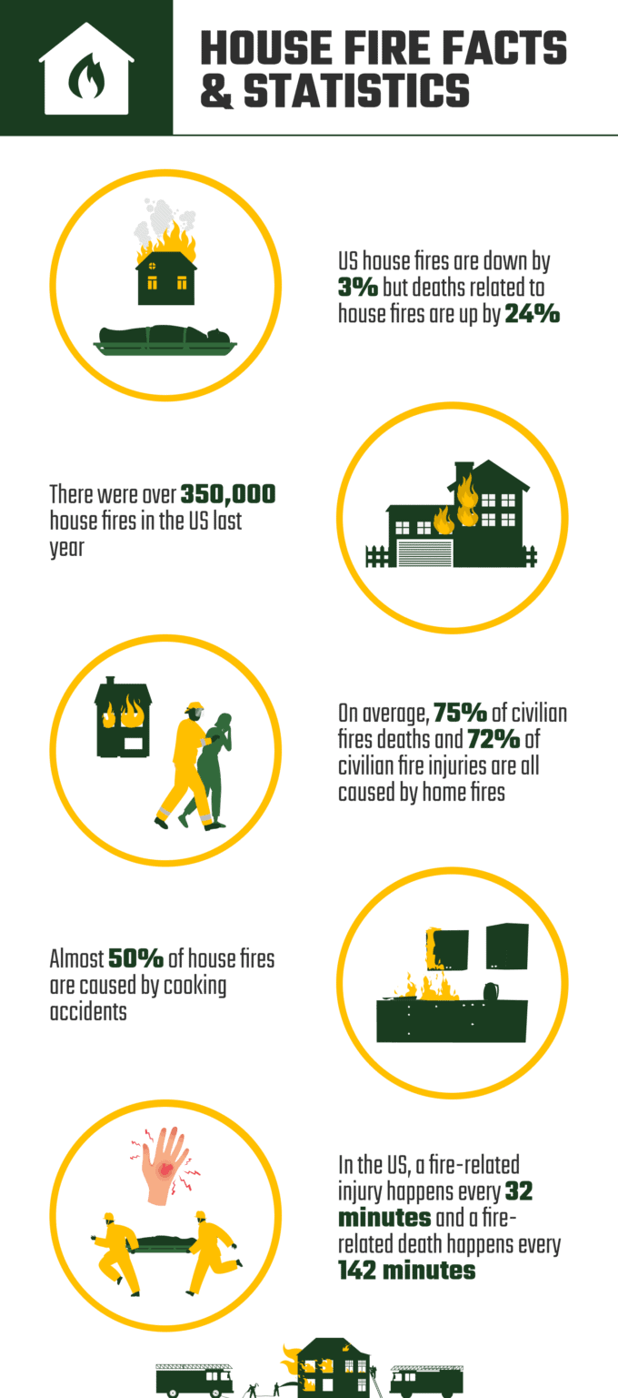 13 House Fire Statistics and Facts - 2025 Update | Home Grail