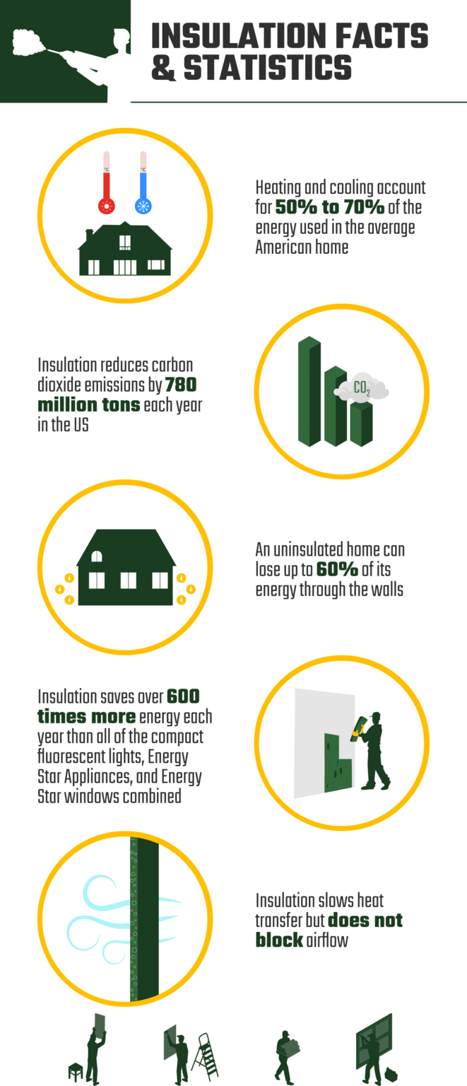 8 Facts and Statistics About Insulation to Know in 2025 | Home Grail
