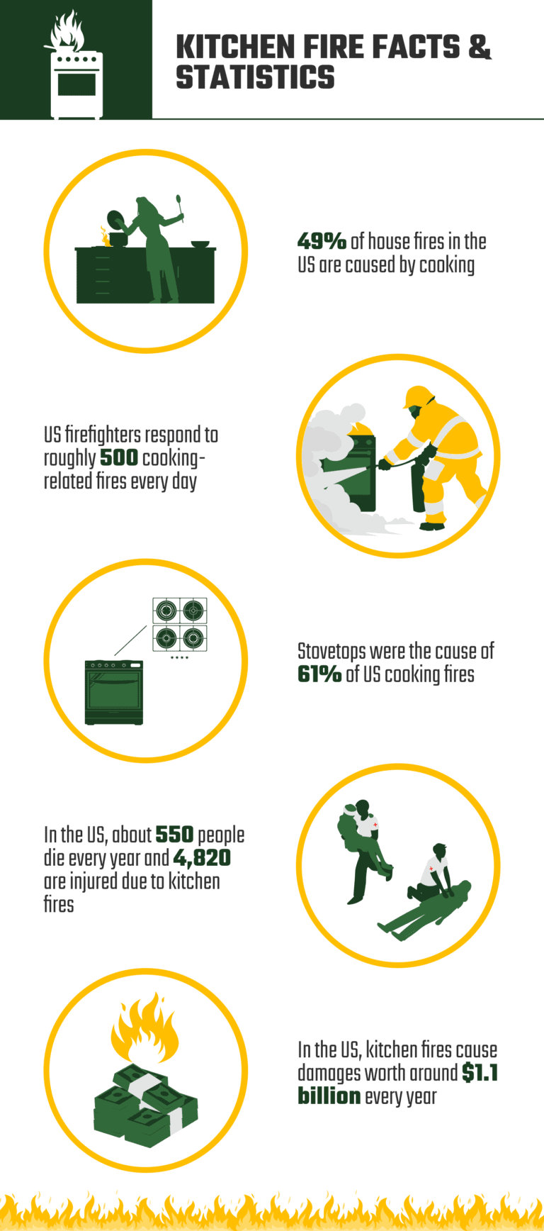 10 Kitchen Fire Facts and Statistics - 2026 Update | Home Grail