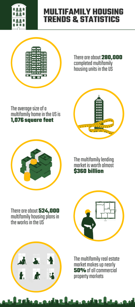 8 Multifamily Housing Trends and Statistics in 2026 | Home Grail
