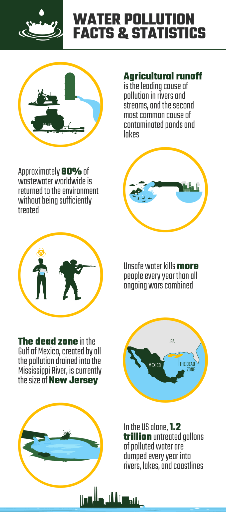 15 Interesting Water Pollution Facts & Statistics to Know in 2026 ...