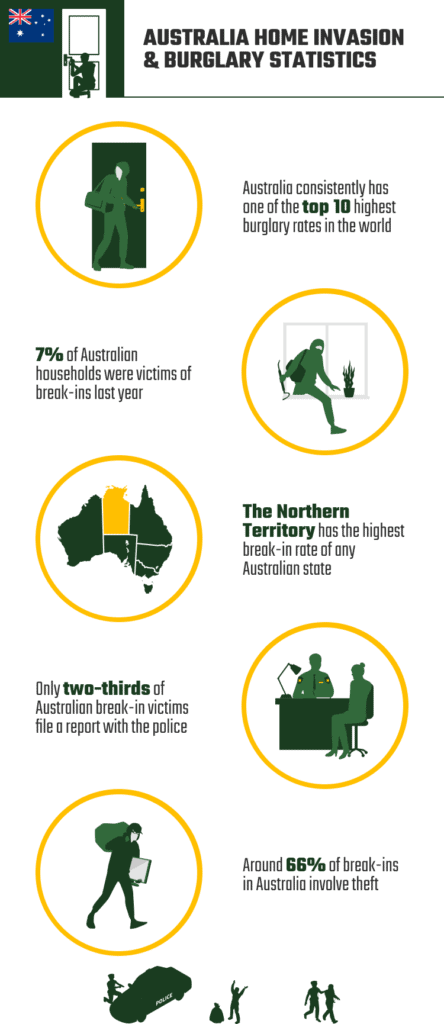 9 Home Invasion & Burglary Statistics in Australia (2026 Update) | Home ...