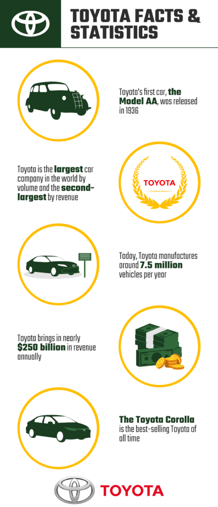 12 Statistics & Facts About Toyota (2026 Update) | Home Grail