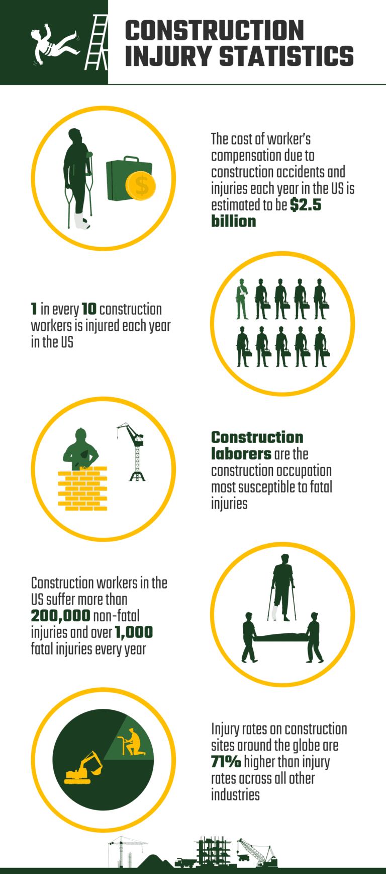 10 Surprising Construction Injury Statistics (2026 Update) | Home Grail