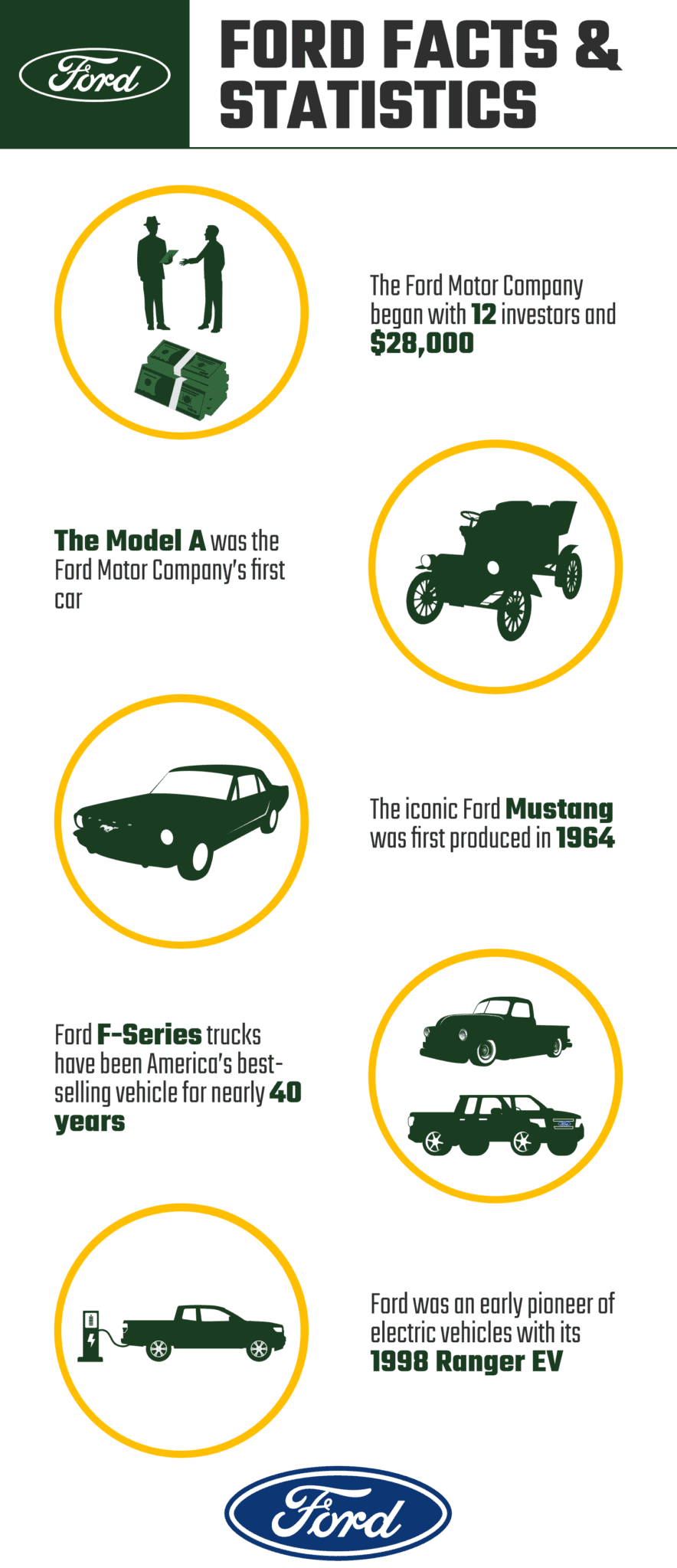 20 Facts About Ford - 2026 Statistics | Home Grail