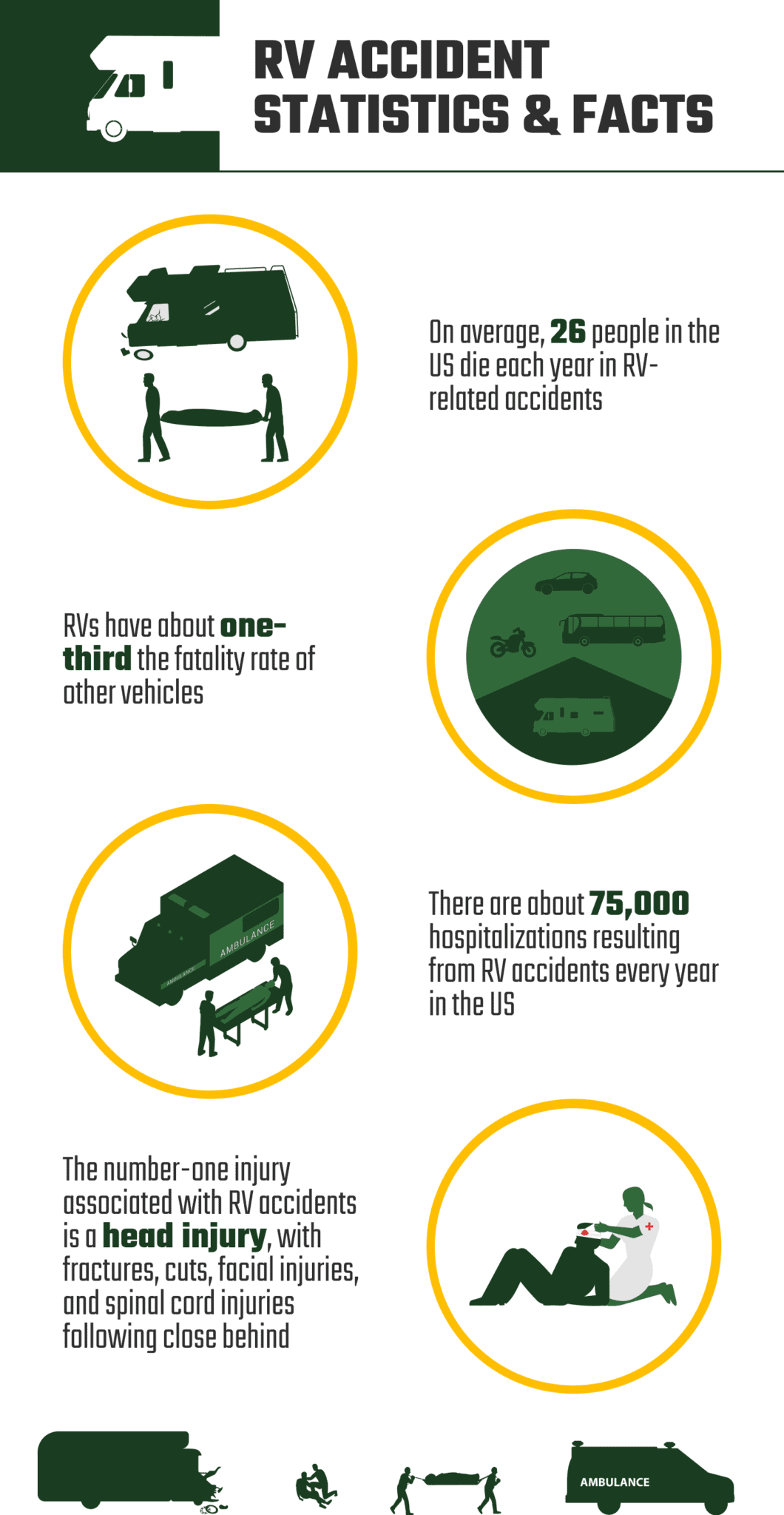 9 Major RV Accident Statistics and Facts - 2026 Update | Home Grail