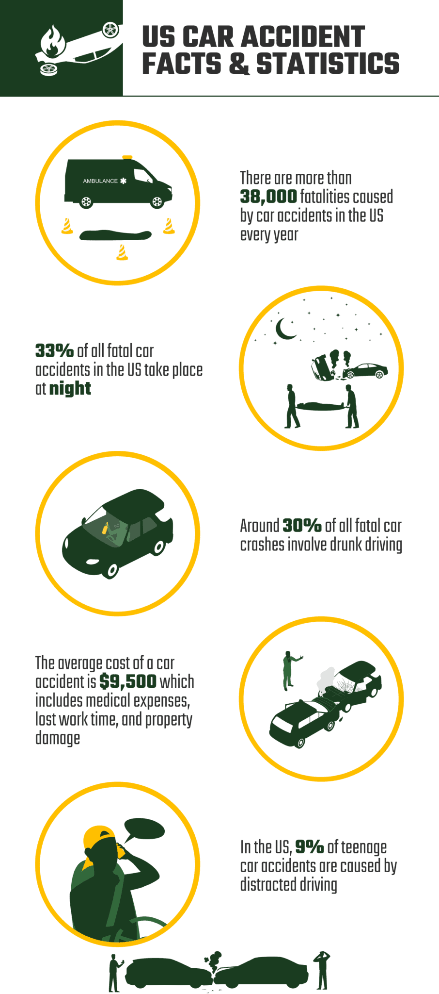 10 Car Accident Statistics and Facts in the US - 2026 Update | Home Grail