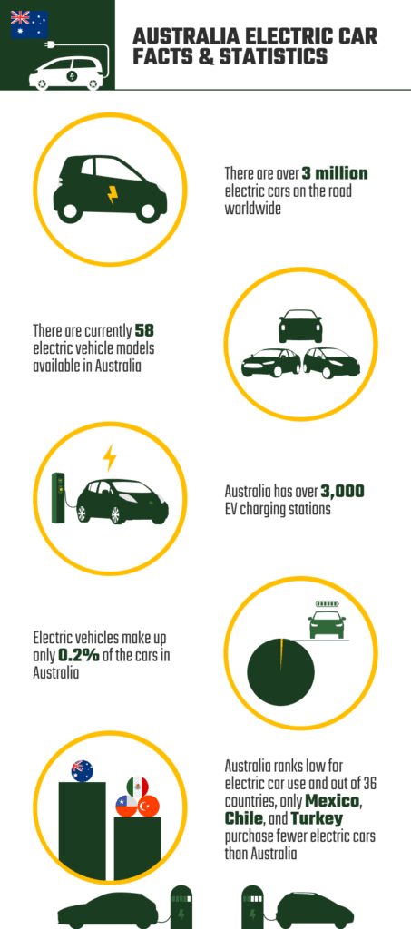11 Electric Car Statistics & Facts in Australia (With Infographic ...