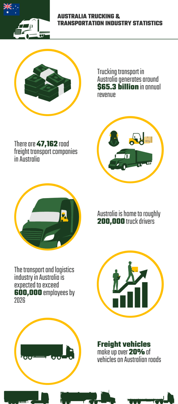 12 Trucking & Transportation Industry Statistics in Australia: 2025 ...
