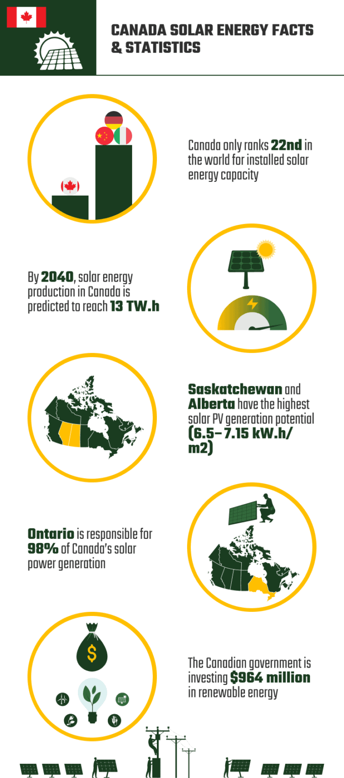 12 Solar Energy Statistics in Canada (2026 Update) | Home Grail