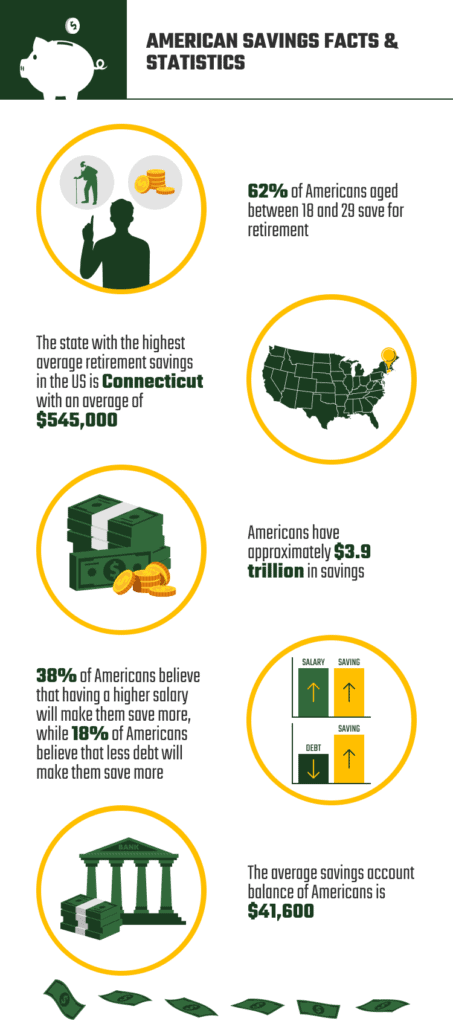 10 American Savings Statistics & Facts: 2026 Update | Home Grail