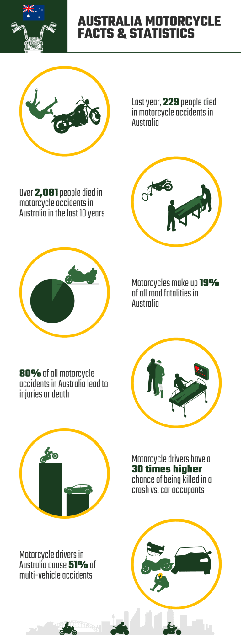 12 Motorcycle Accident Statistics in Australia: 2026 Update | Home Grail