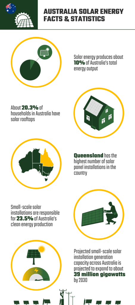 11 Solar Energy Statistics in Australia (2025 Update) | Home Grail