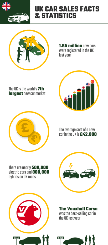 19 Car Sales Statistics in the UK - 2026 Update | Home Grail