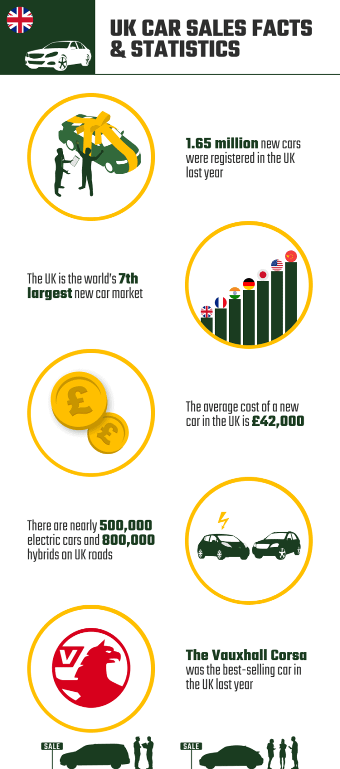 19 Car Sales Statistics in the UK - 2025 Update | Home Grail