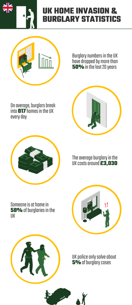 14 Home Invasion and Burglary Statistics in the UK (2026 Update) | Home ...