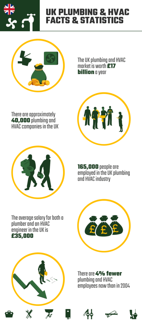 10 Plumbing and HVAC Statistics in the UK - 2025 Update | Home Grail