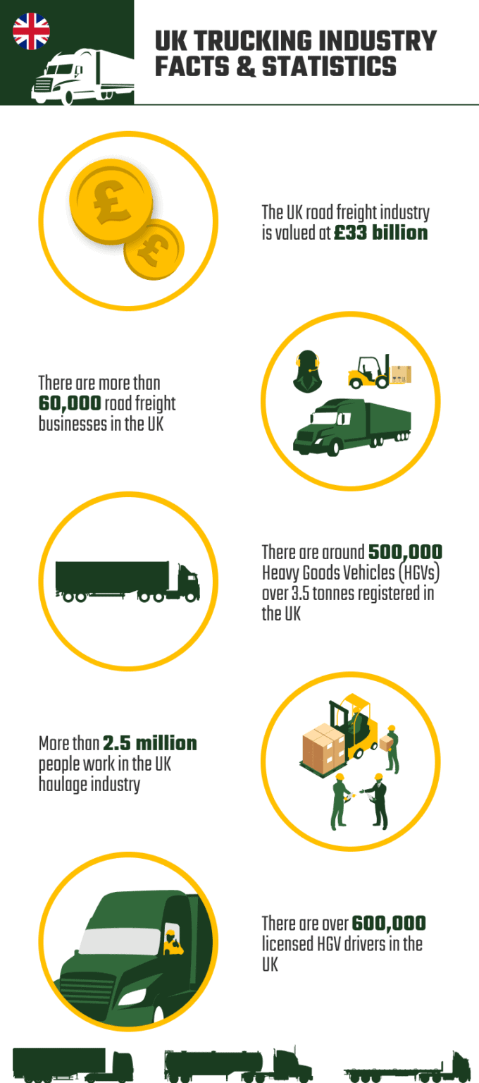 16 Trucking Industry Statistics in the UK - 2026 Update | Home Grail