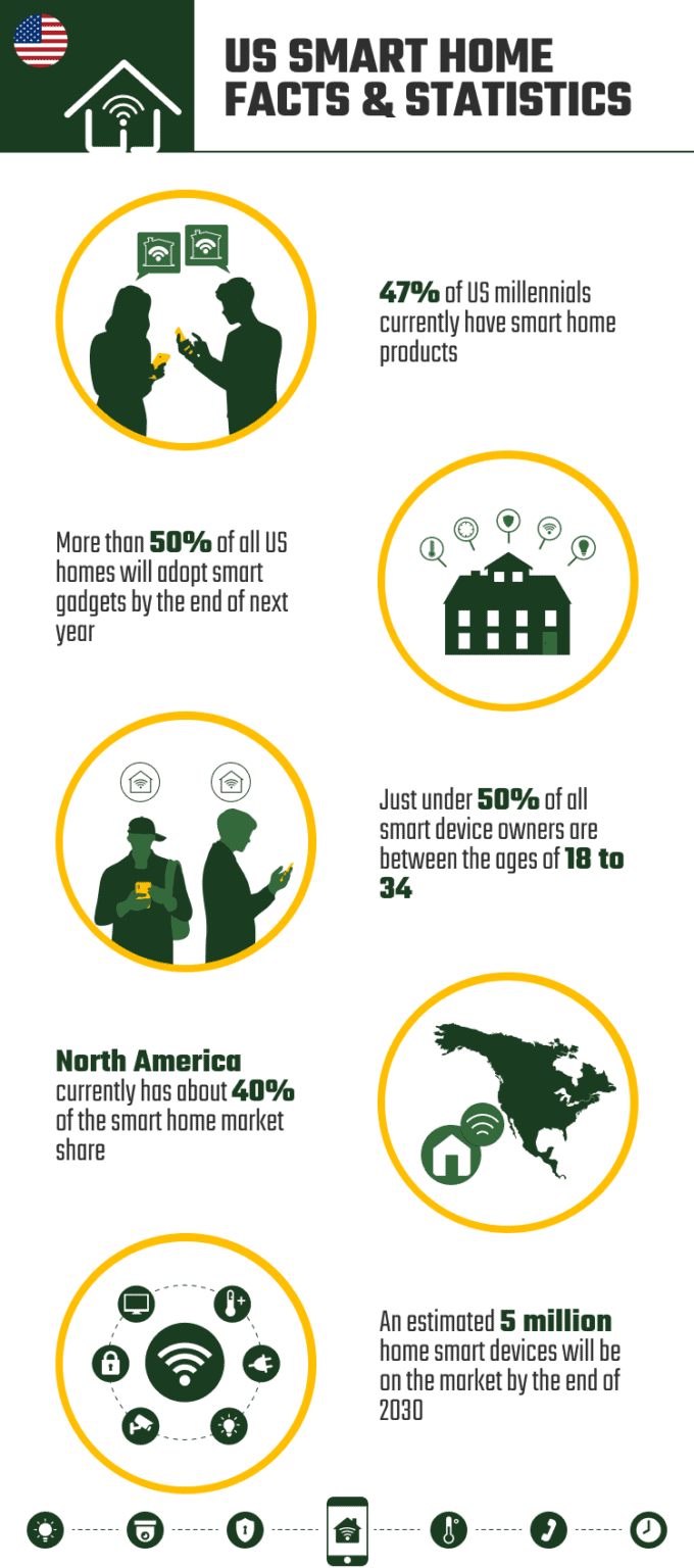 13 Smart Home Statistics in the US (2026 Update) | Home Grail