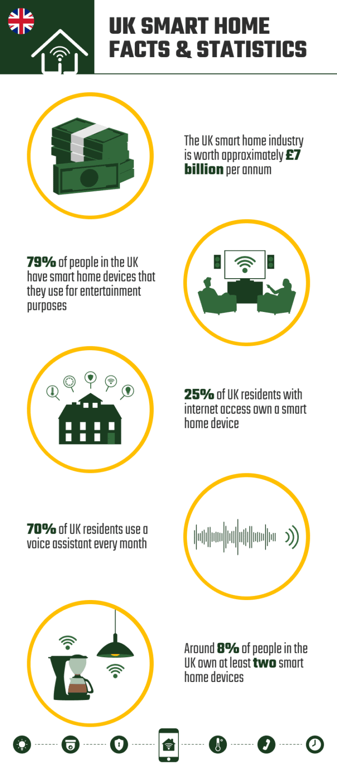 12 Smart Home Statistics in the UK: 2026 Update | Home Grail