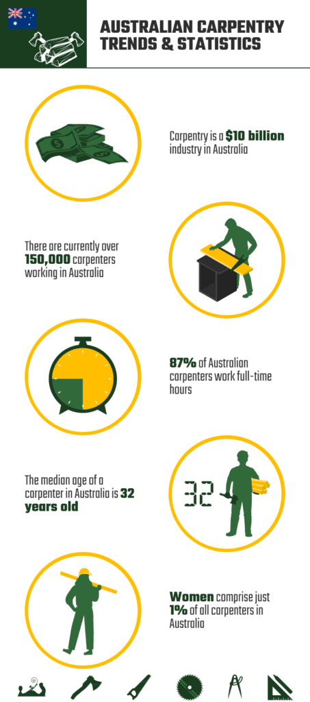 10 Carpentry Statistics and Trends in Australia: 2025 Update | Home Grail
