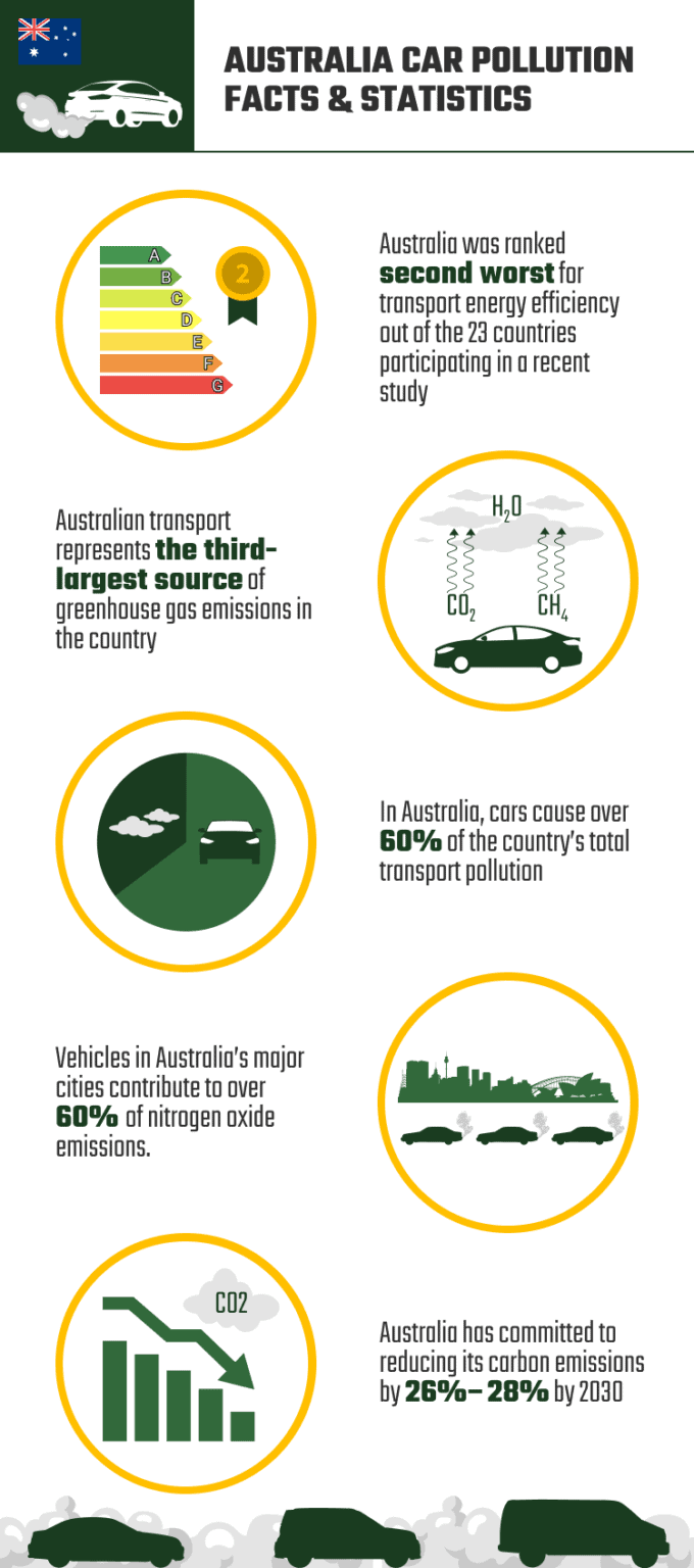 14 Car Pollution Statistics in Australia: Updated in 2026 | Home Grail