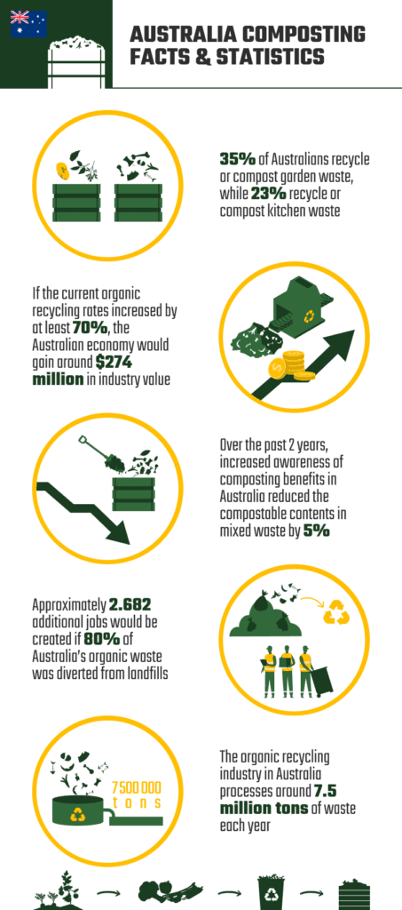 12 Composting Statistics in Australia: 2026 Update | Home Grail