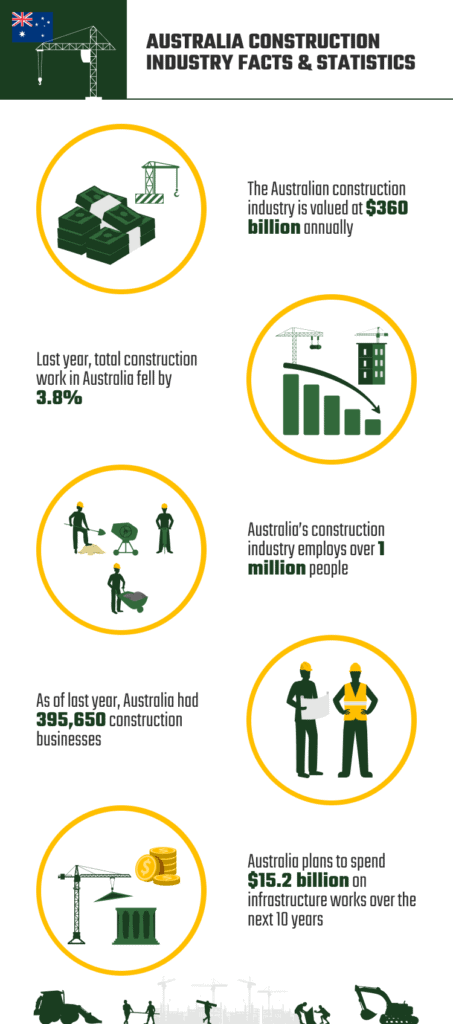 10 Construction Statistics in Australia: 2026 Update | Home Grail