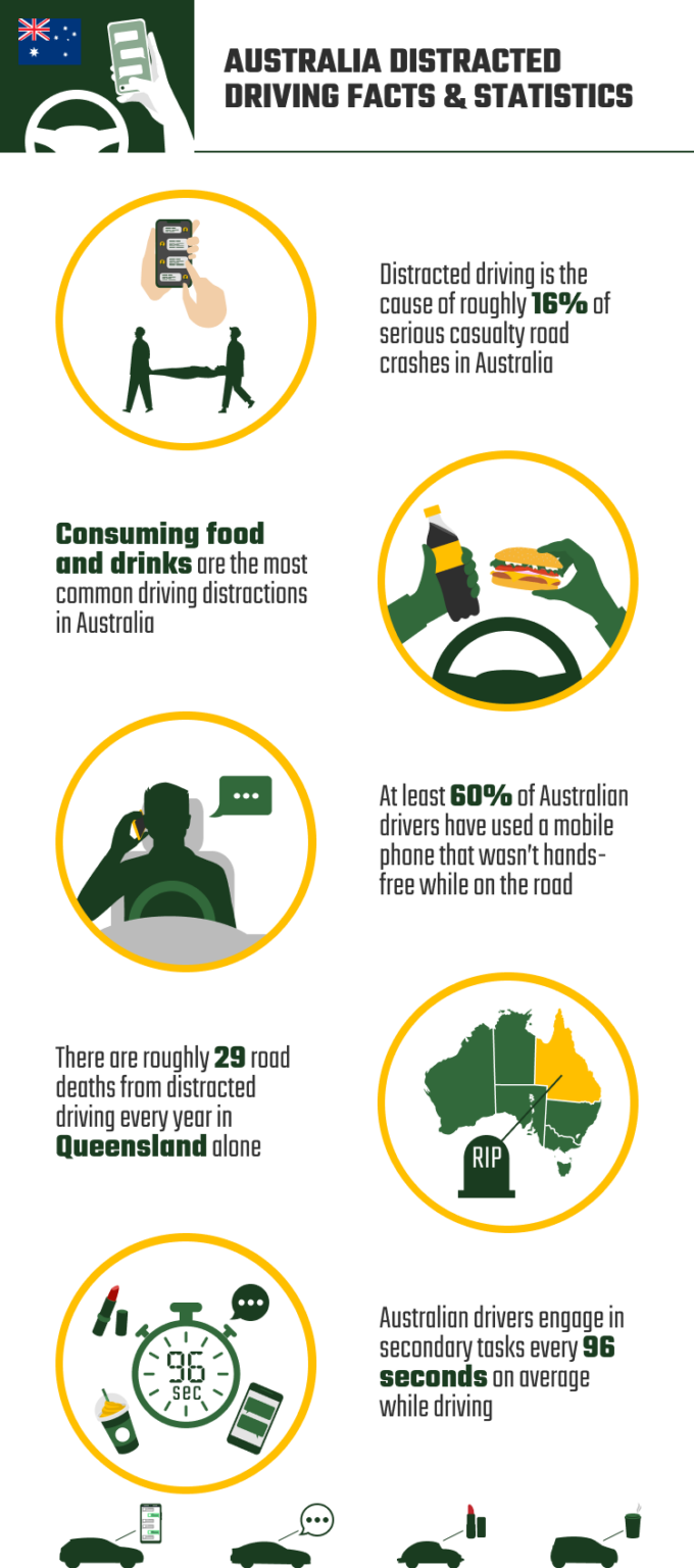 10 Shocking Distracted Driving Facts & Statistics in Australia: 2025 ...