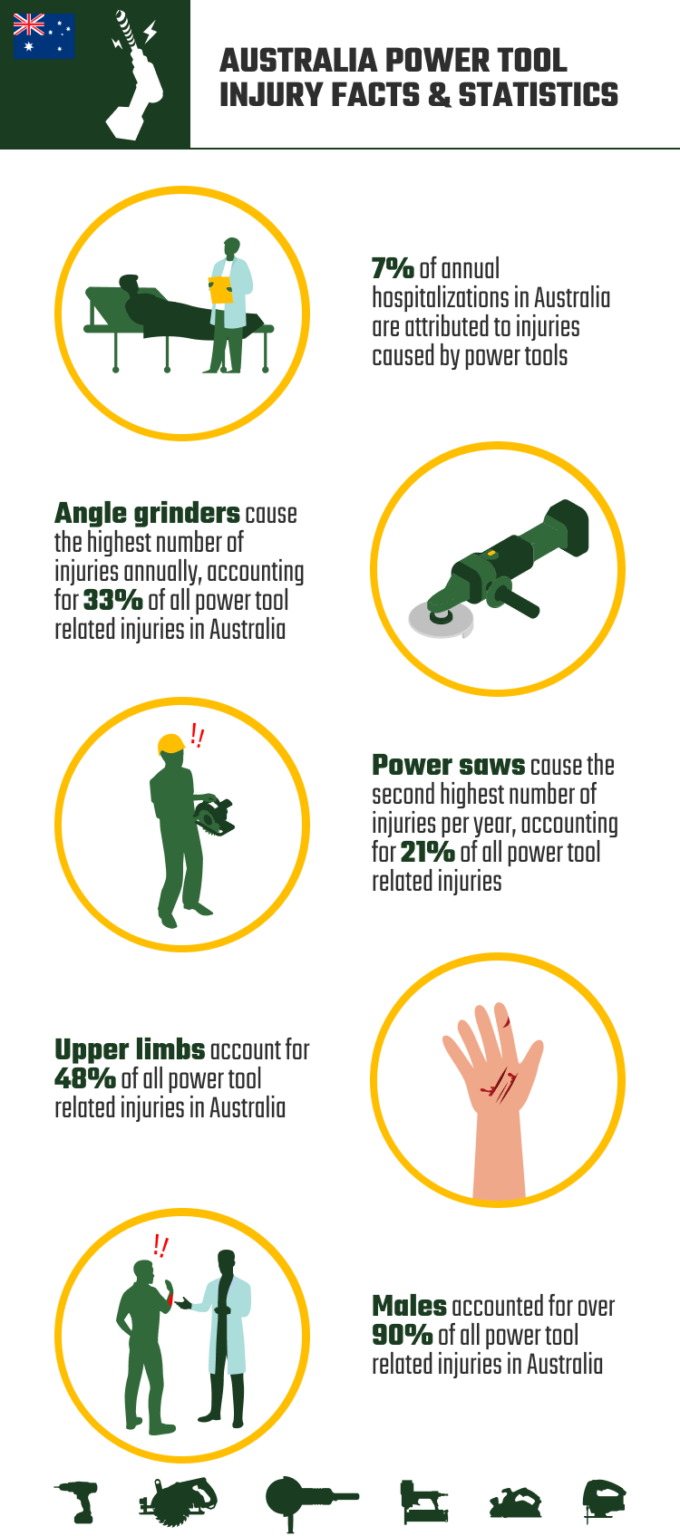 16 Power Tool Injury Statistics in Australia: Updated In 2025 | Home Grail