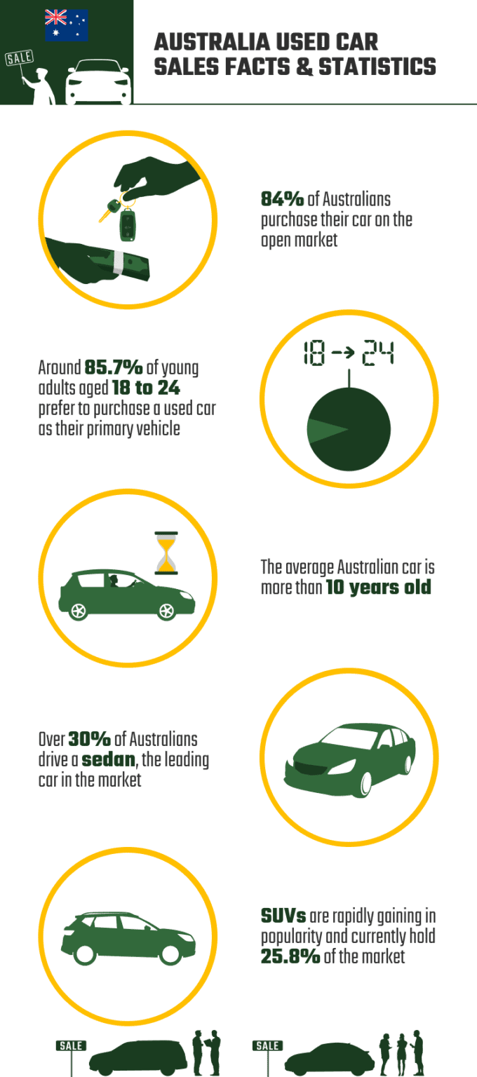 10 Used Car Sales Statistics in Australia: Updated in 2026 | Home Grail