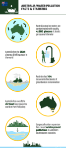 16 Water Pollution Facts and Statistics in Australia: 2025 Update ...