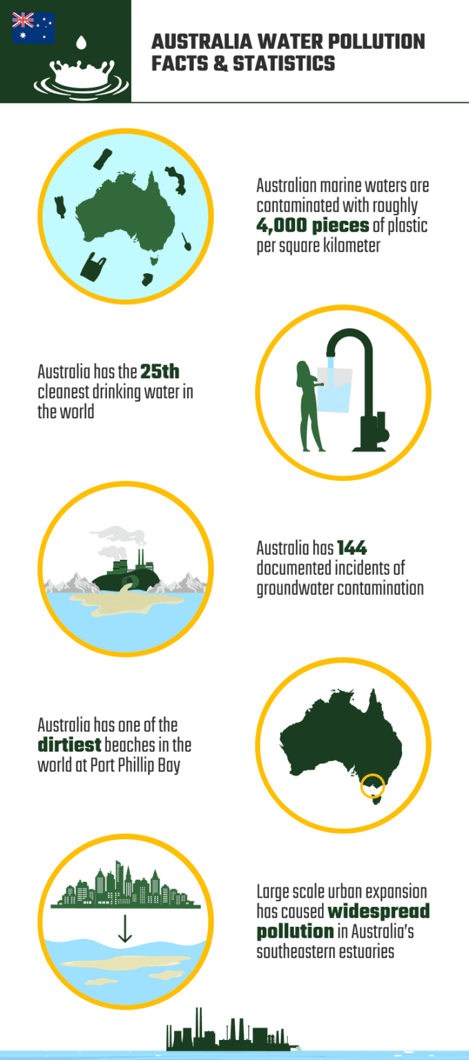 16 Water Pollution Facts and Statistics in Australia: 2025 Update ...