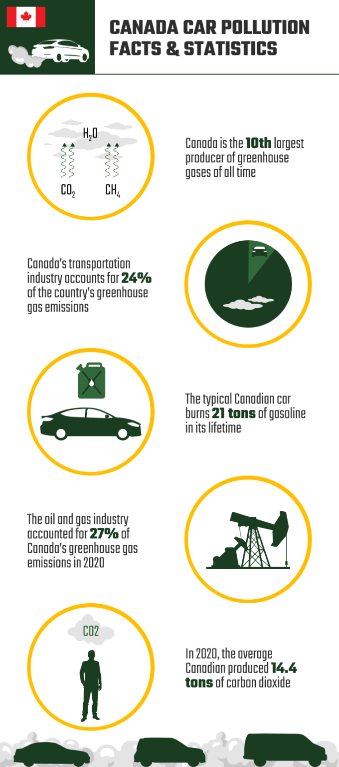 11 Car Pollution Statistics in Canada: 2025 Update | Home Grail