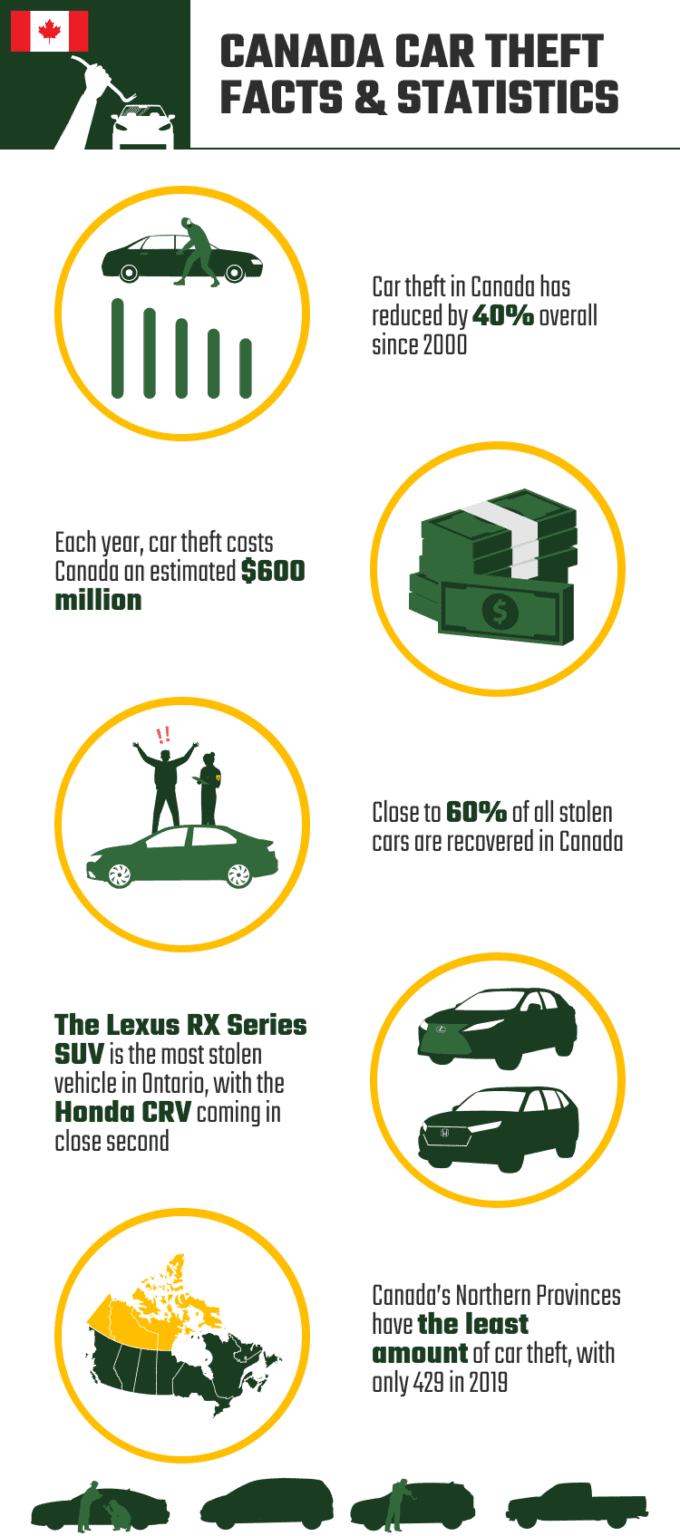 14 Car Theft Statistics in Canada (Updated in 2026) | Home Grail