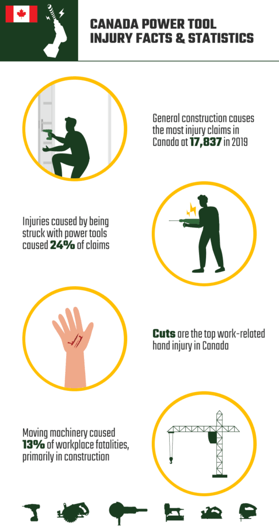 12 Interesting Power Tool Injury Statistics in Canada: 2025 Update ...