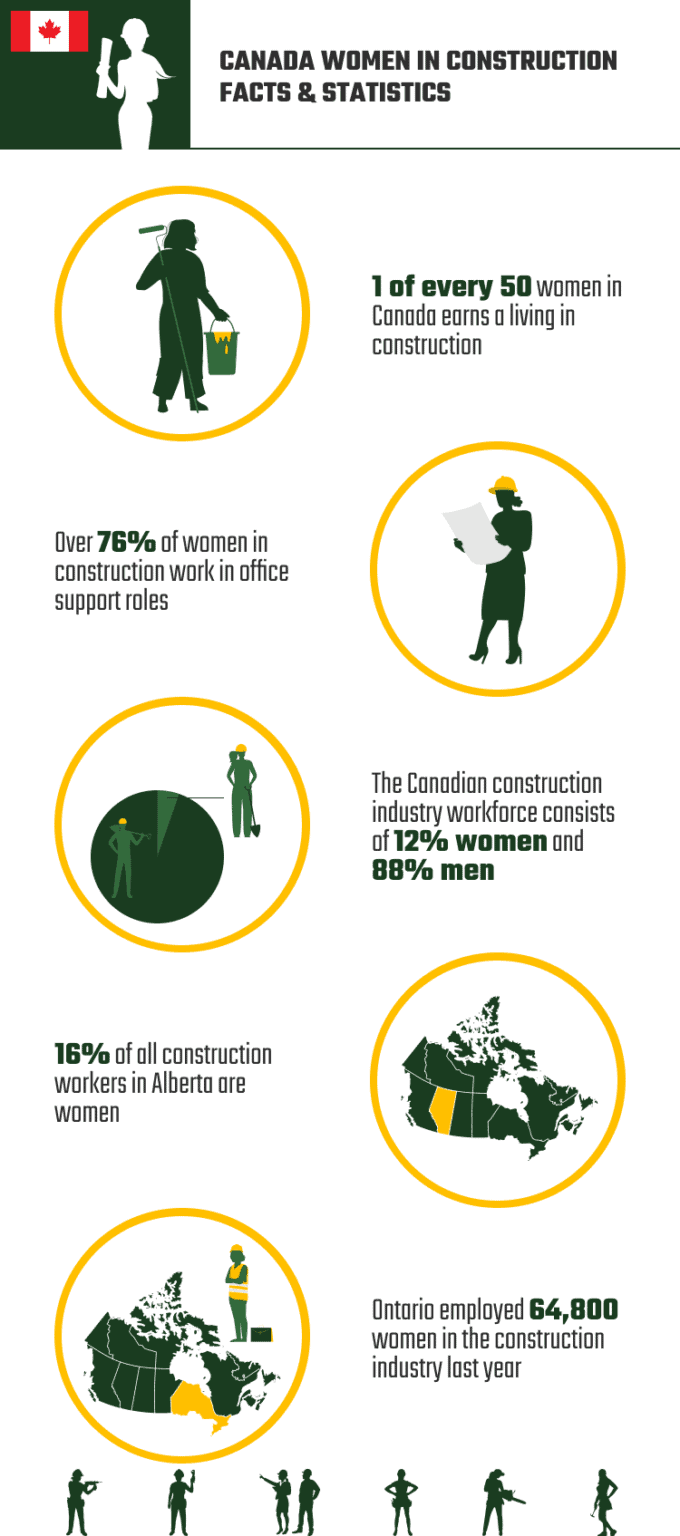 11 Women in Construction Statistics in Canada: Updated in 2026 | Home Grail