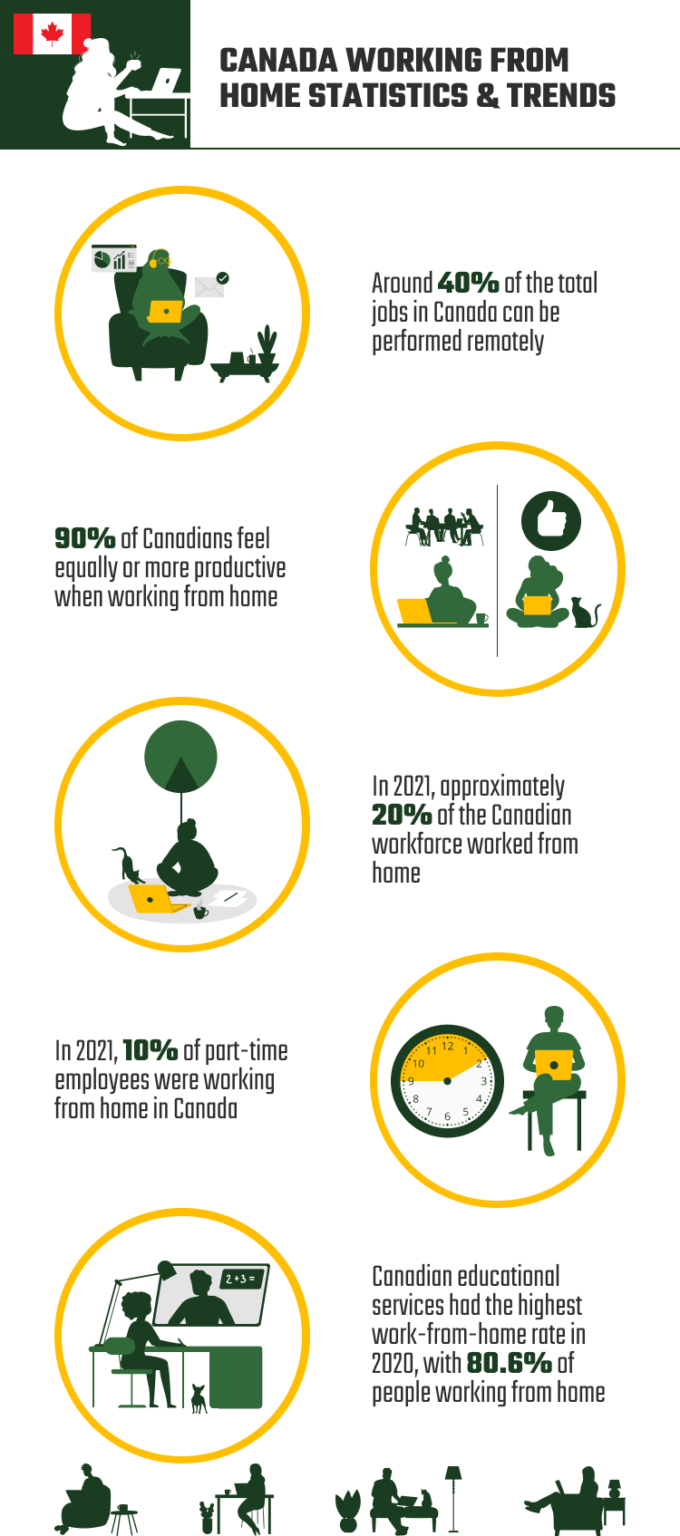 16 Interesting Working from Home Statistics in Canada: 2026 Update ...