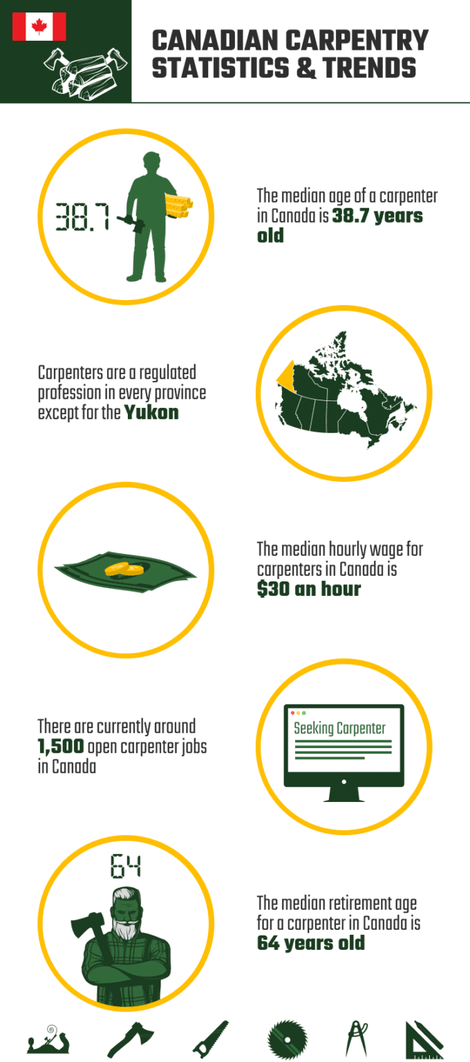 13 Carpentry Statistics and Trends In Canada: Updated In 2025 | Home Grail