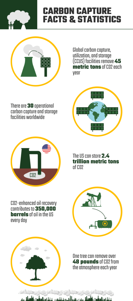 9 Carbon Capture Statistics to Know in 2025 | Home Grail
